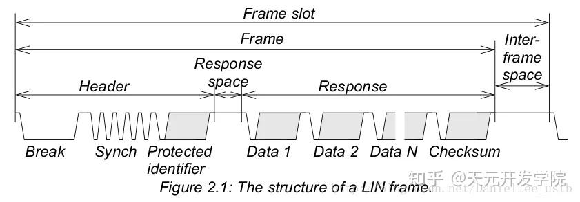 汽车lin总线详解 - 知乎