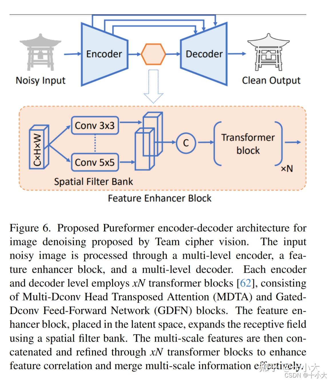 CVPR NTIRE 2025 | 竟然遥遥领先第二名1.25dB？硬核+逆天总结图像去噪挑战赛！ - 知乎