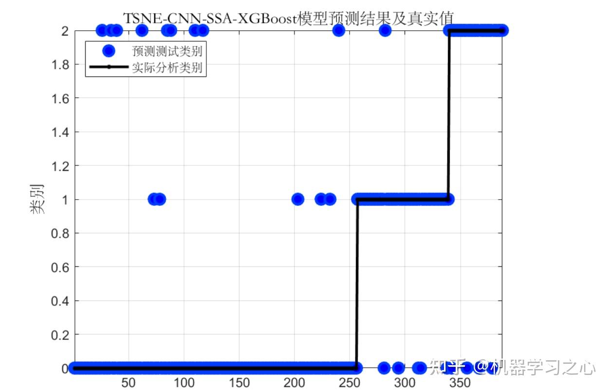 分类预测 | TSNE-CNN-SSA-XGBoost、CNN-SSA-XGBoost、SSA-XGBoost不平衡数据分类预测/故障识别（Matlab） - 知乎