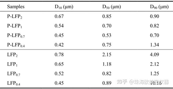 【锂电池】磷酸铁锂电池材料粒度表征(下篇)——激光粒度仪的应用 - 知乎