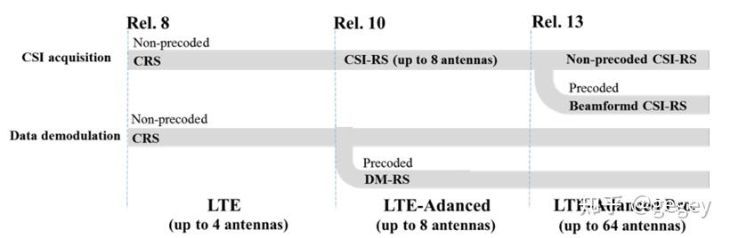 NR CSI-RS codebook（一）：RS evolution in LTE systems - 知乎