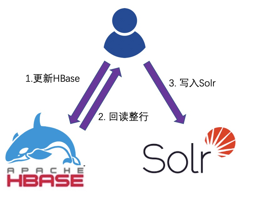 阿里云HBase增强版全文索引功能技术解析 - 知乎
