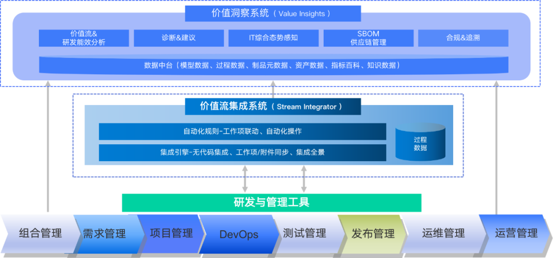 云加速重磅发布 Vone 3.0：专注价值流，打通业研运一体化管理 - 知乎