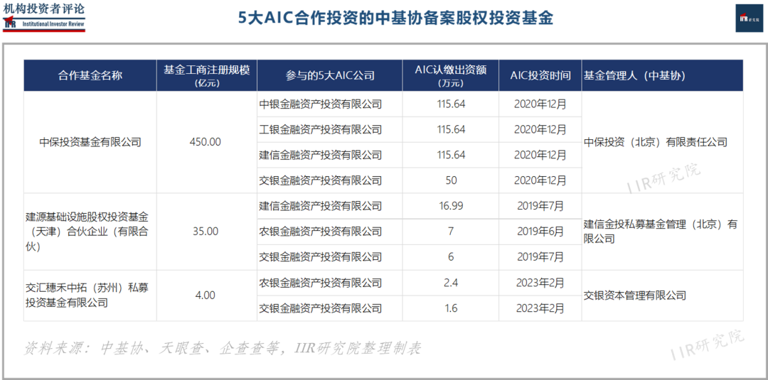 首发 : 5大「银行系AIC」股权投资「简报」| IIR - 知乎
