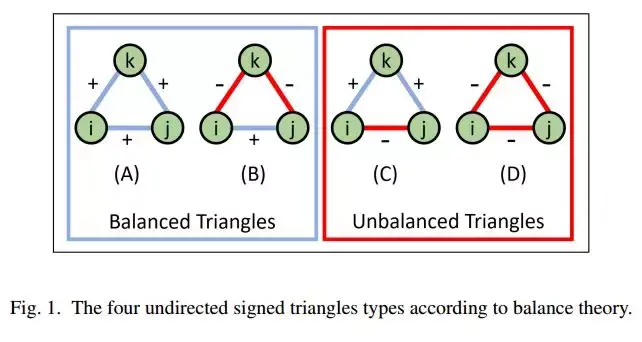论文分享 ：Signed Graph Convolutional Network - 知乎