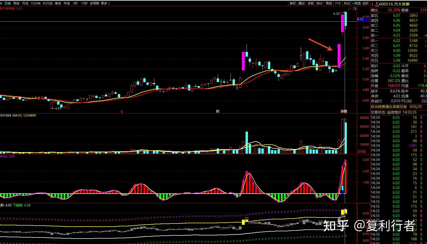 等待反弹机会，40W实盘冲刺600W第76天，目前416.9W，落袋+4.2w - 知乎