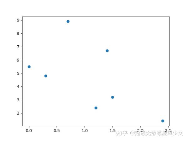 matplotlib基础2-散点图和直方图 - 知乎