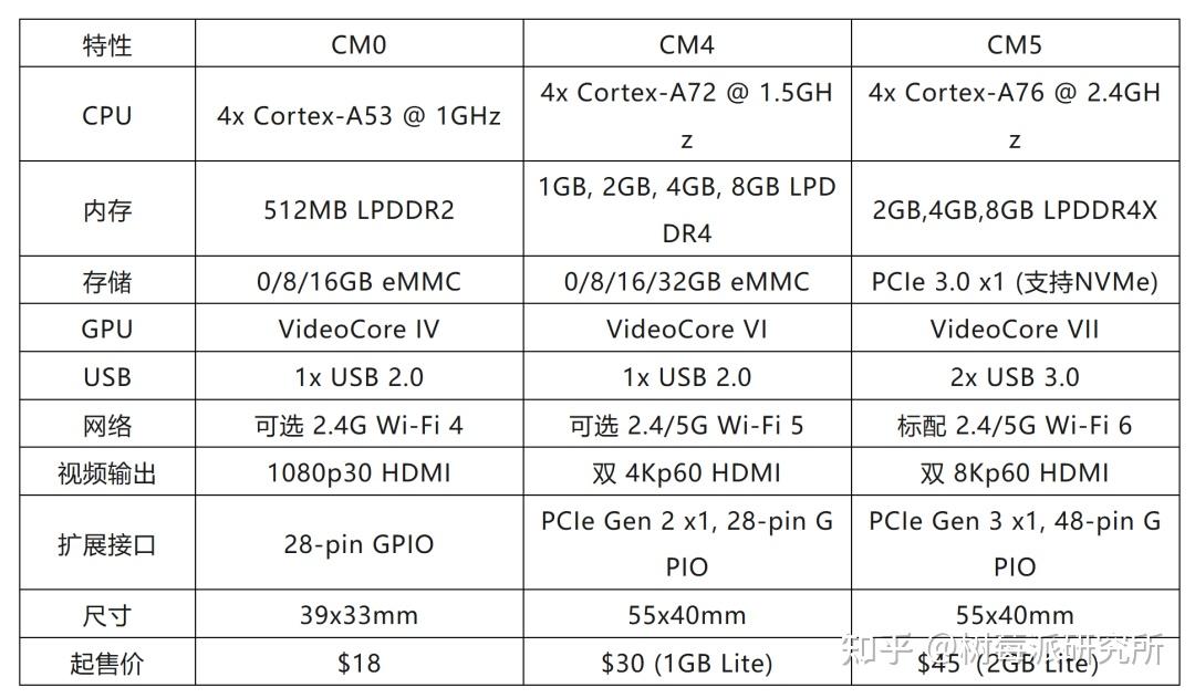 树莓派CM0深度解析！ - 知乎