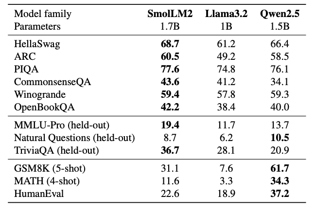 【论文解读】SmolLM2：小模型，大数据 - 知乎