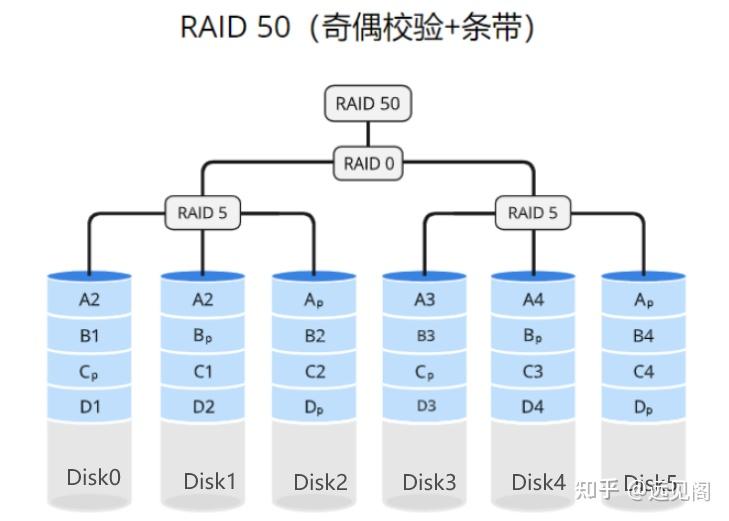 RAID 有哪几种？各自有什么区别？ - 知乎