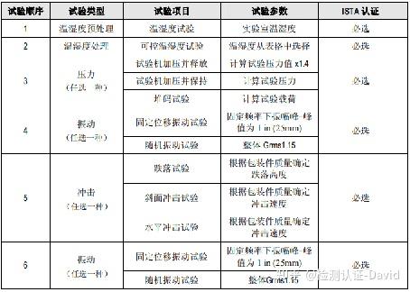 请问ISTA-1A，ISTA-2A，ISTA-3A的区别是什么？在什么样的条件下选择哪种测试方法？ - 知乎