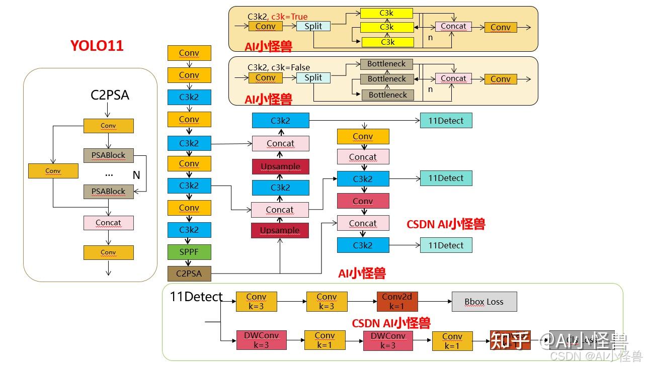 YOLOv11相对YOLOv8做了哪些改进？ - 知乎