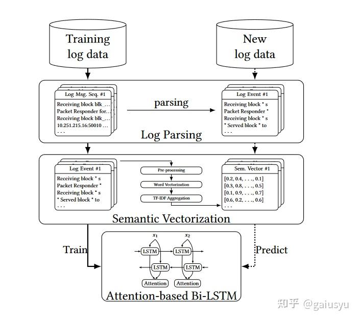 Paper Notes (log based amomaly detection)日志异常检测 - 知乎