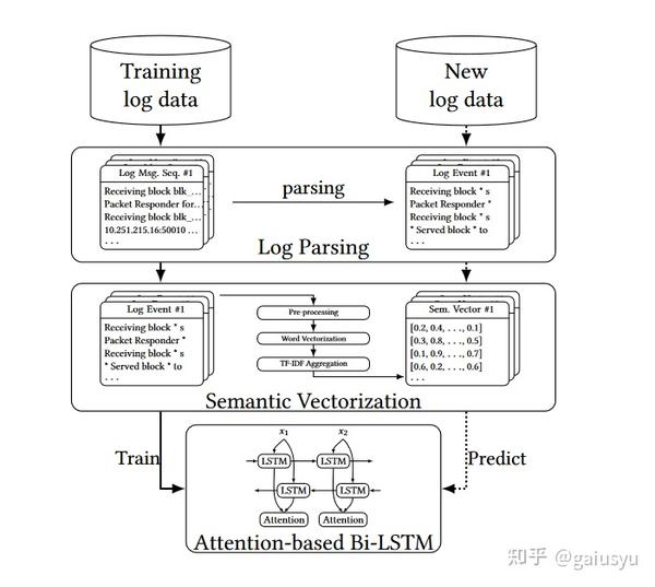 Paper Notes (log based amomaly detection)日志异常检测 - 知乎