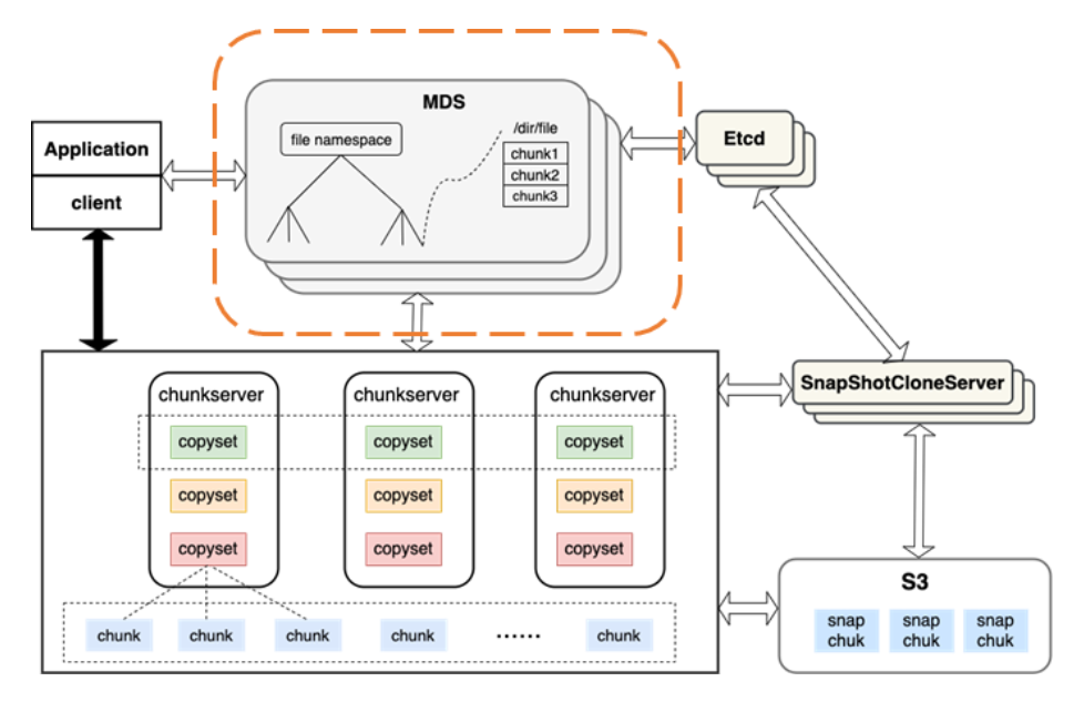 Copyset Replication及其在Curve分布式存储数据均衡分布策略的应用 - 知乎