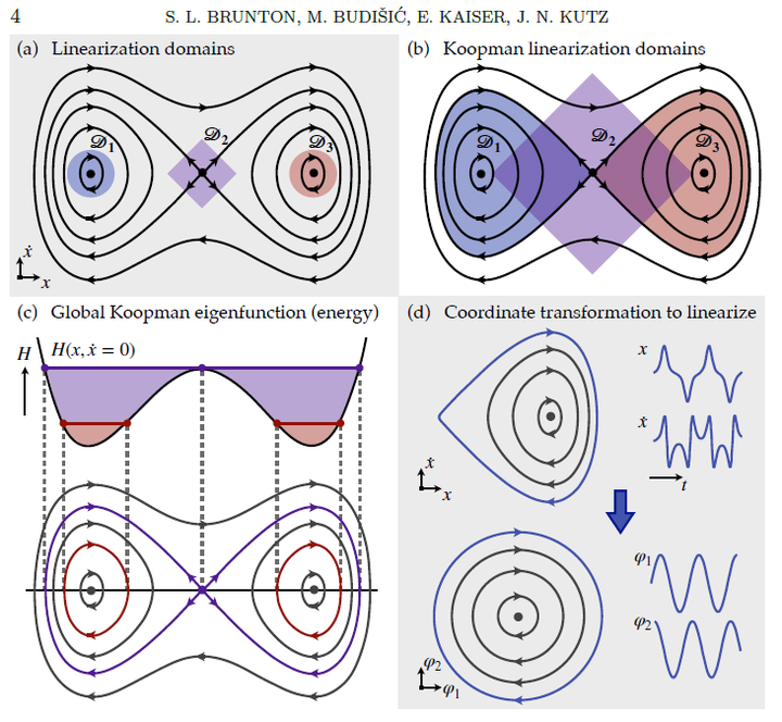 Modern Koopman Theory For Dynamical Systems 笔记一 - 知乎