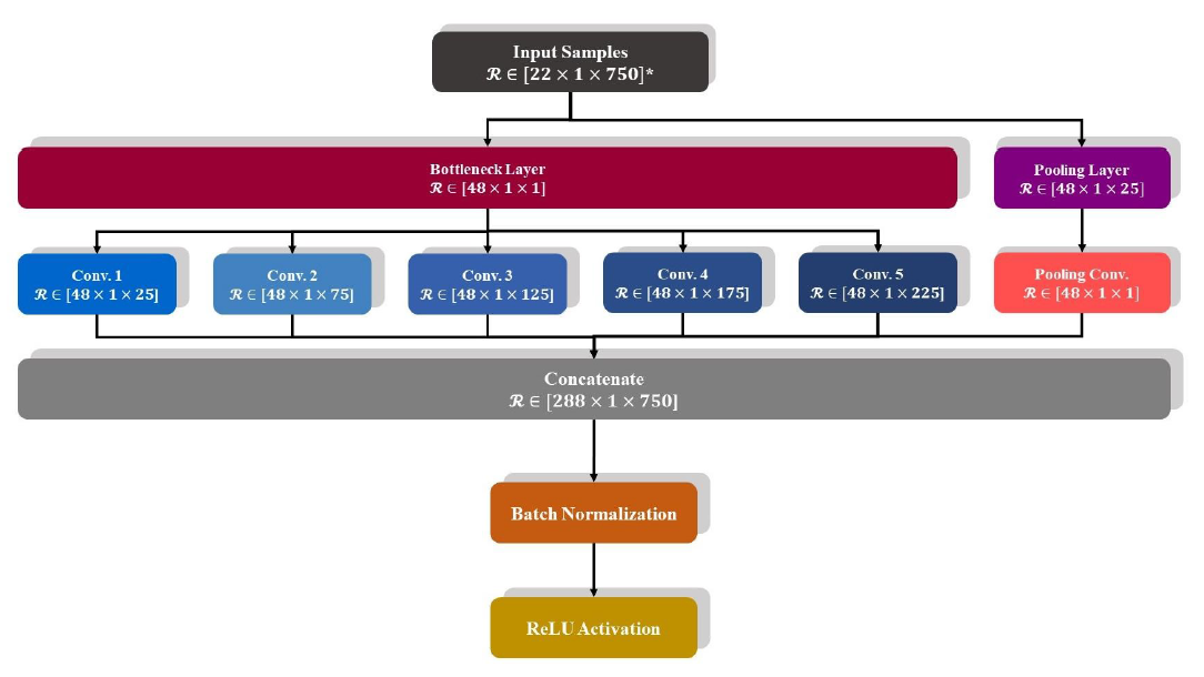 EEG-Inception：一种用于运动想象分类的准确、鲁棒的端到端神经网络 - 知乎