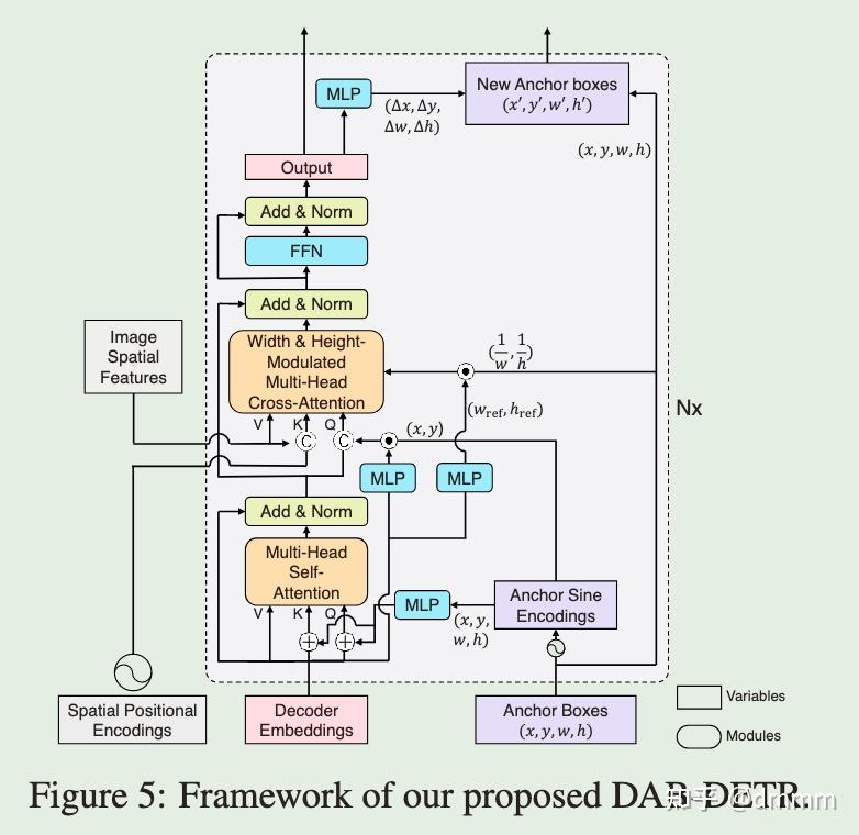 「目标检测简述」DAB-DETR - 知乎