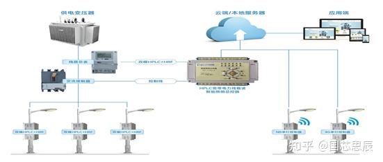 国芯思辰 国产双模电力载波hplc Hrf芯片组，推动智慧城市的发展 知乎