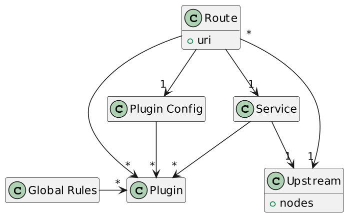 Spring Cloud Gateway与Apache APISIX的对比 - 知乎