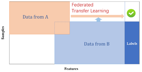 联邦学习综述：Federated Machine Learning: Concept and Applications - 知乎