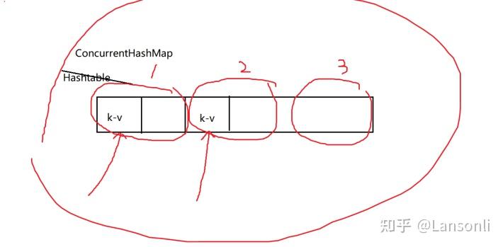大数据必学Java基础（六十二）：ConcurrentMap并发容器对比 - 知乎