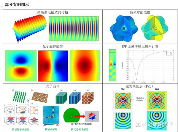 COMSOL多物理场/FDTD时域有限差分/ RSoft光电器件仿真设计 - 知乎