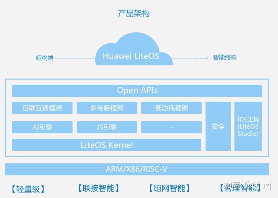 Harmony,OpenHarmony与LiteOS的关系 - 知乎