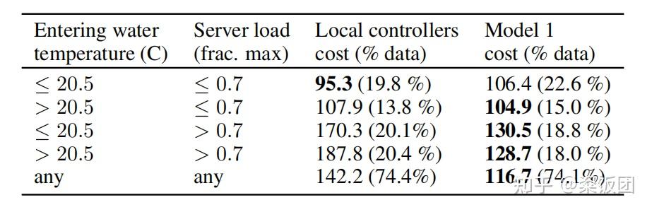 2、Data center cooling using model-predictive control - 知乎