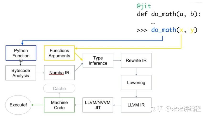 如何正确使用numba给Python加速？ - 知乎