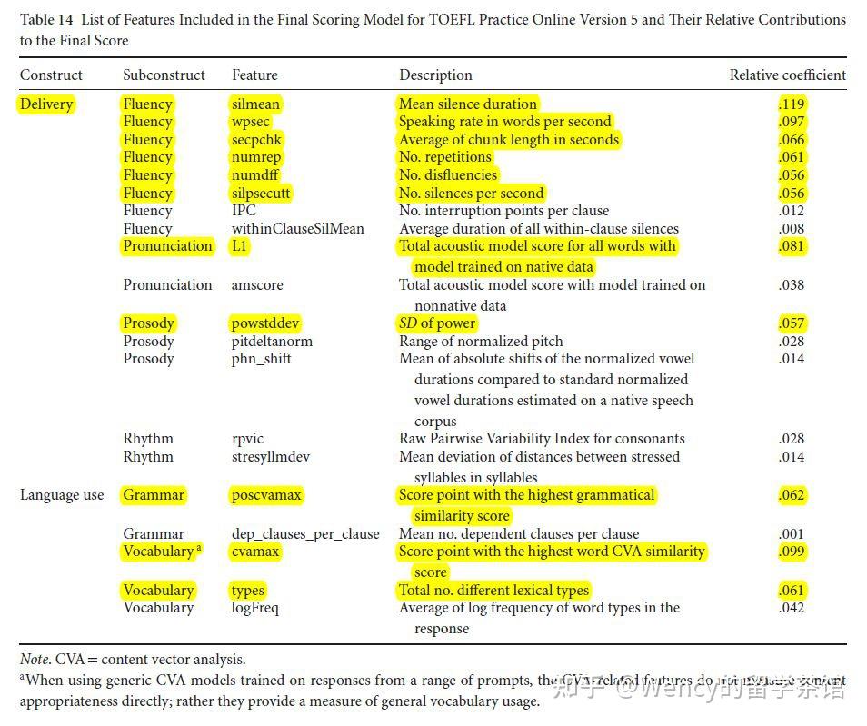 深度揭秘！如何利用托福Speech Rater评分系统让口语拿高分？ - 知乎