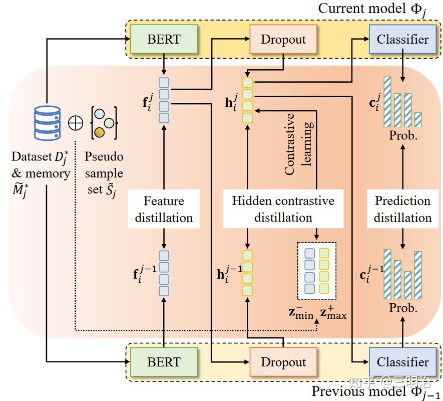 (ACL2023)Serial Contrastive Knowledge Distillation for Continual Few-shot Relation Extraction - 知乎