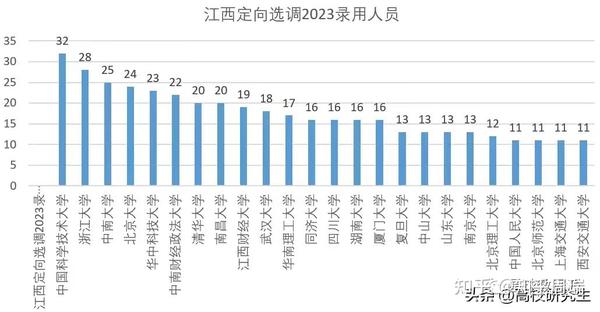 2023最新985、211各省定向选调录取人数排名：北京、江苏等7省市率先出炉！ - 知乎