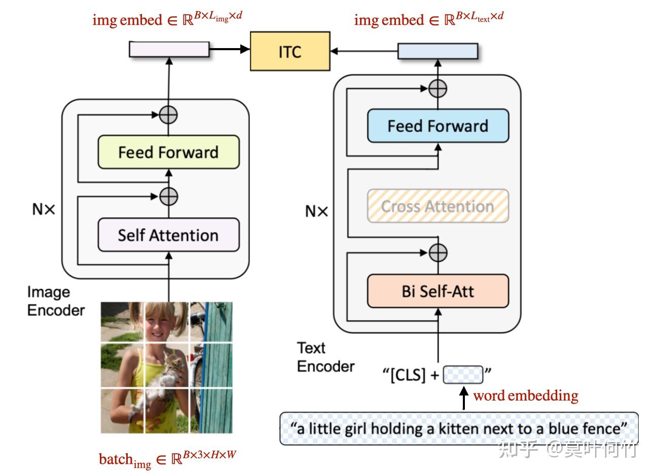 BLIP系列文章小结（BLIP, BLIP-2, InstructBLIP） - 知乎