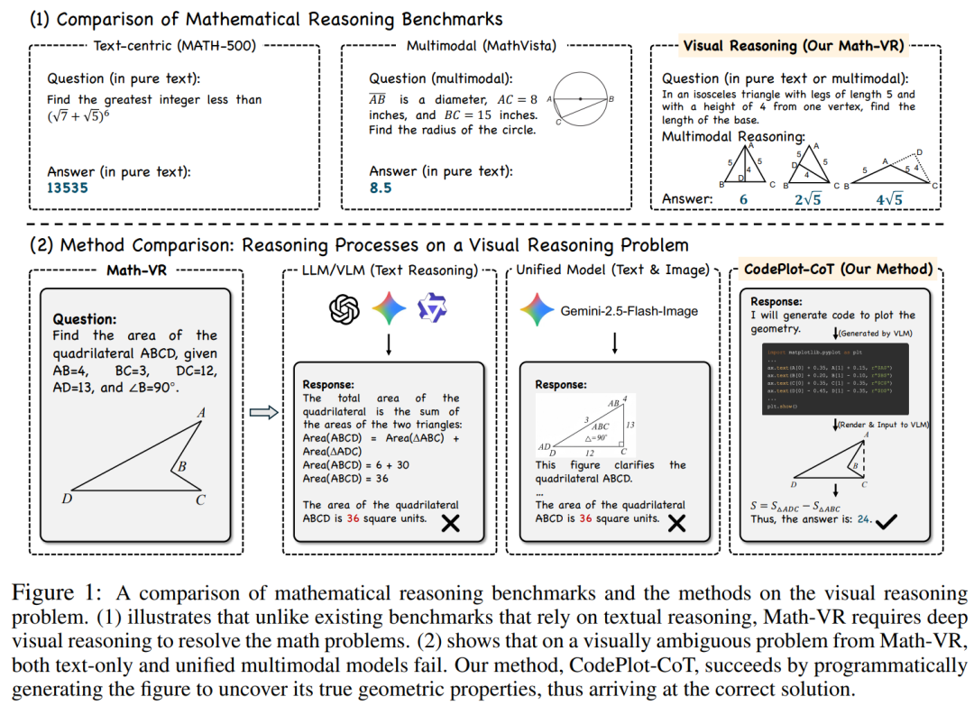 港大、美团联手CodePlot-CoT：让AI像人一样“画图思考”，数学推理能力飙升21% - 知乎