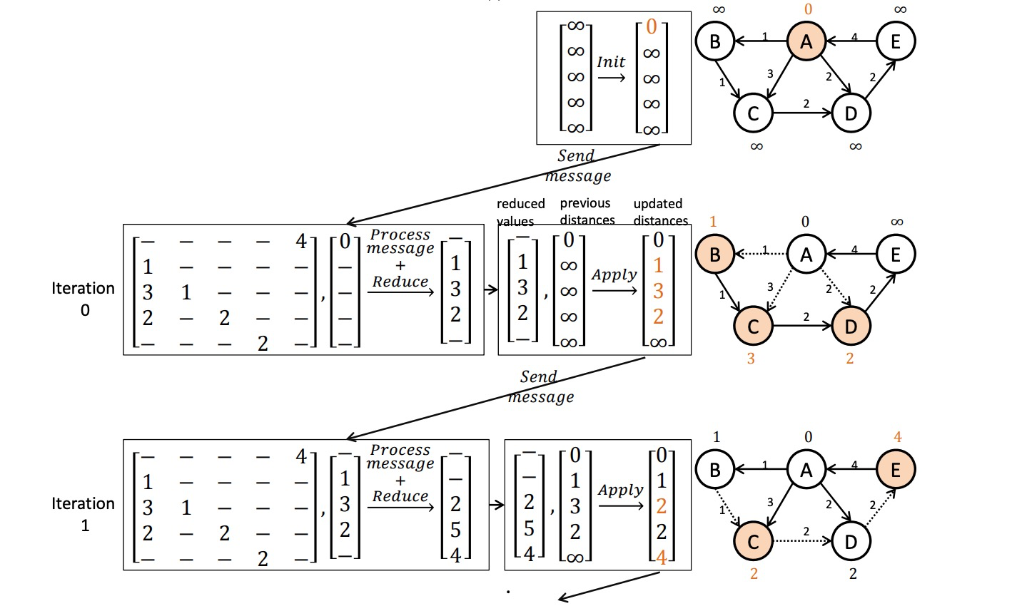 Matrix Based Graph Processing Systems Matrix Based Graph Processing Systems