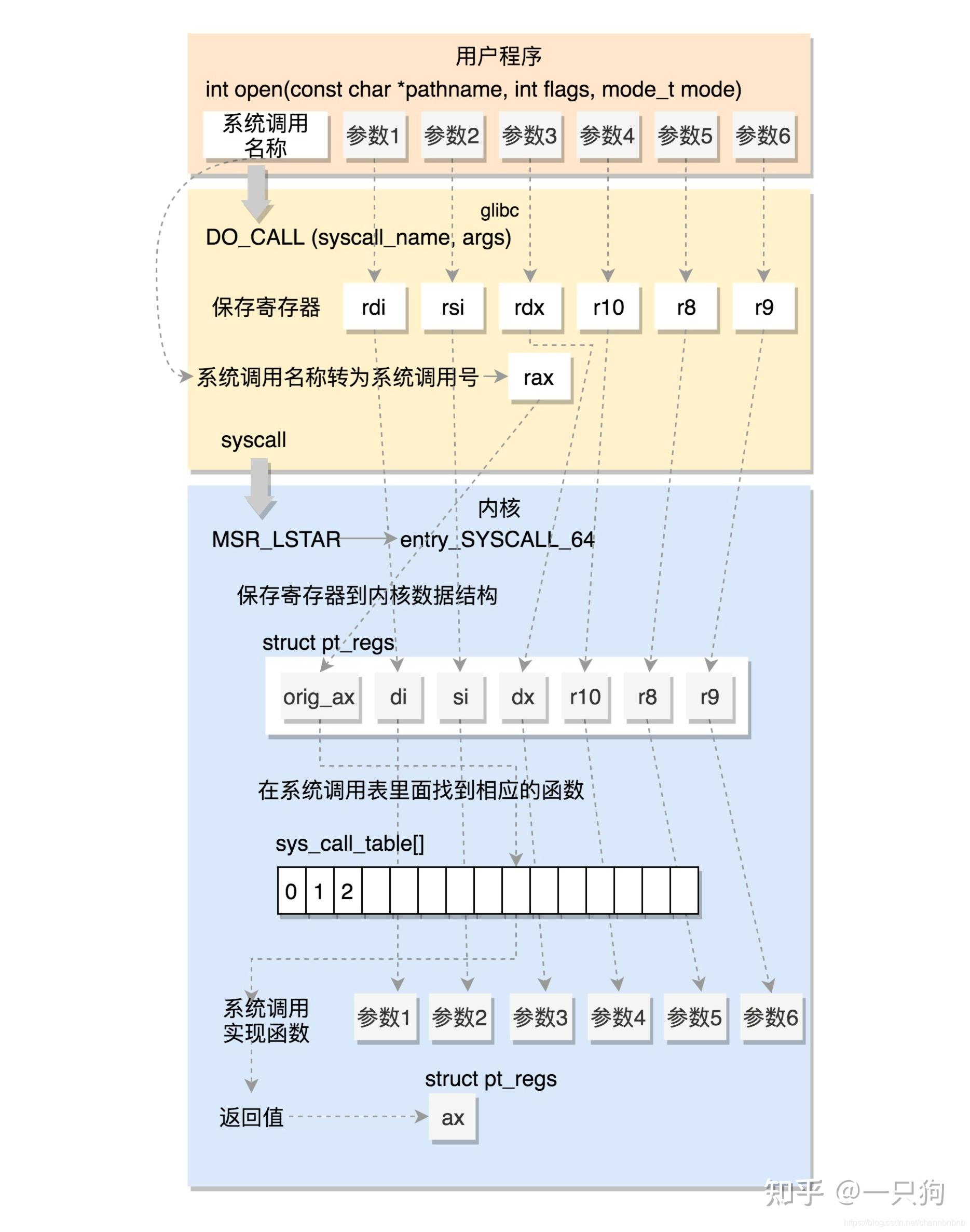 linux的系统调用机制 - 知乎