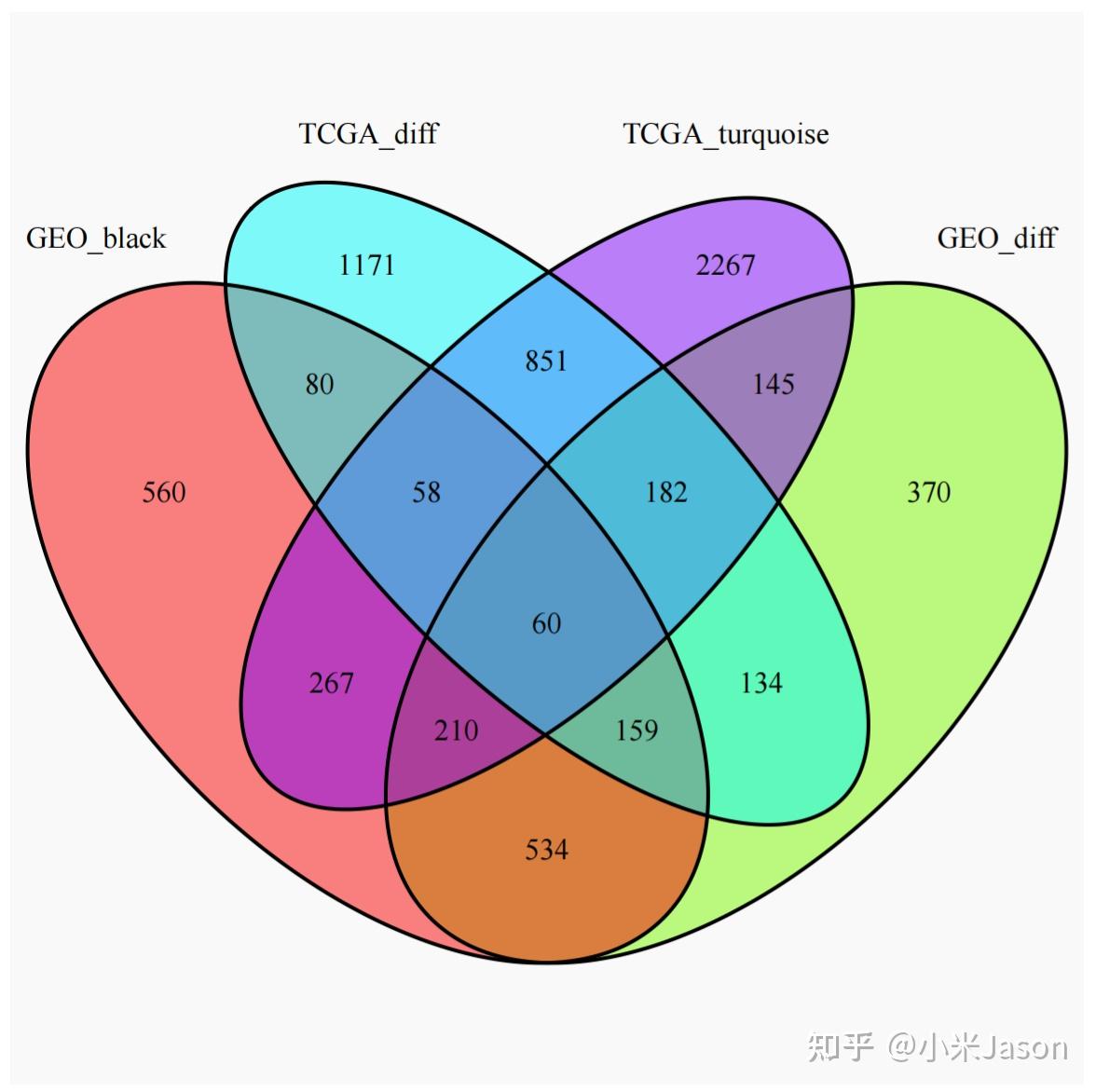 GEO、TCGA、TARGET、ICGC、CCLE、UCSC等常见数据库数据挖掘、数据分析、数据可视化，皆可做，详情可以咨询 - 知乎