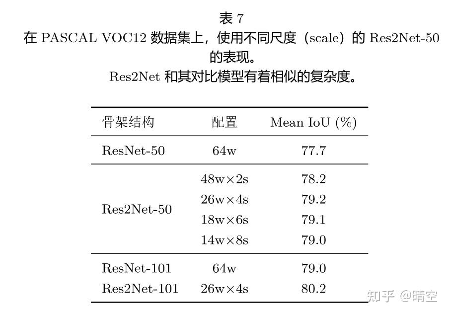 Res2Net: 一种新的多尺度骨干架构 - 知乎