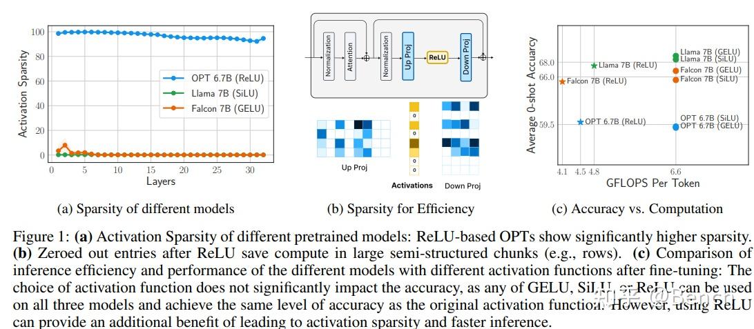 LLM端侧部署：稀疏激活 - 知乎