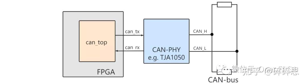 优秀的 Verilog/FPGA开源项目介绍（七）- CAN通信 - 知乎