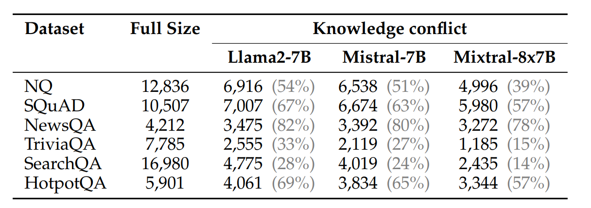 [COLM 2024]大模型是否能够依据检索到的知识正确更新下自己的答案? - 知乎