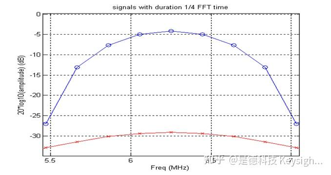 信号fft时加Hanning窗并且50%重叠是什么意思？ - 知乎