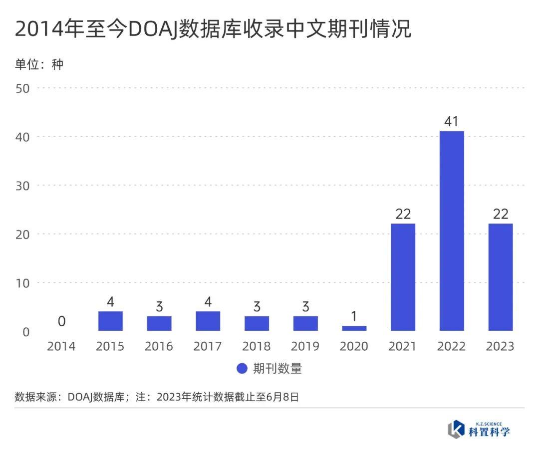 开放获取浪潮下的中国学术期刊：DOAJ收录背后的关键影响力！ - 知乎