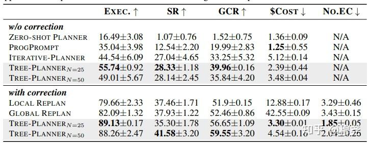 TREE-PLANNER：A novel framework for efficient and effective close-loop task planning with LLMs - 知乎