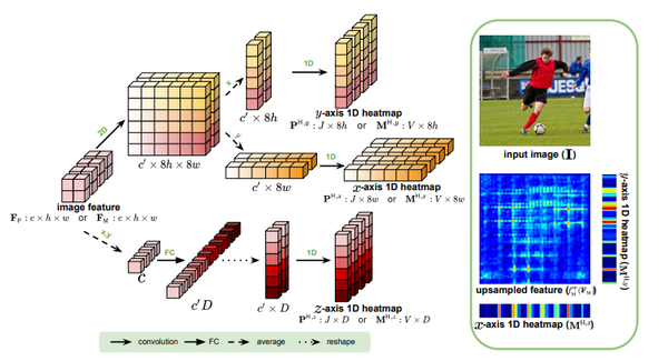 I2L-MeshNet：预测1D heatmap的单目3D人体位姿估计算法 - 知乎