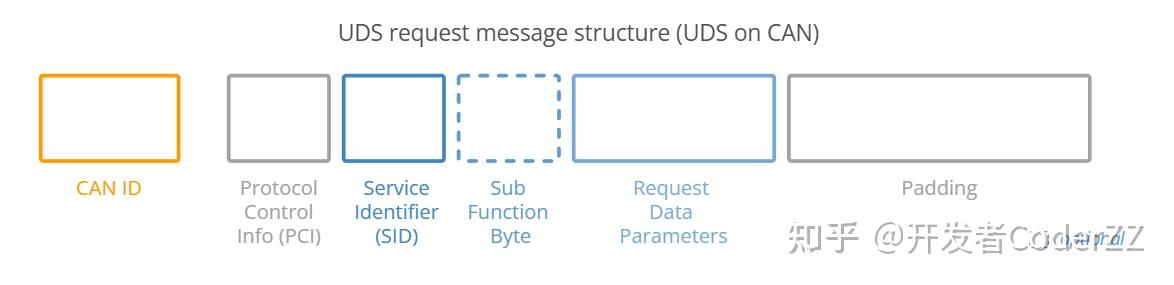 一文了解基于UDS协议的车载诊断服务 - 知乎