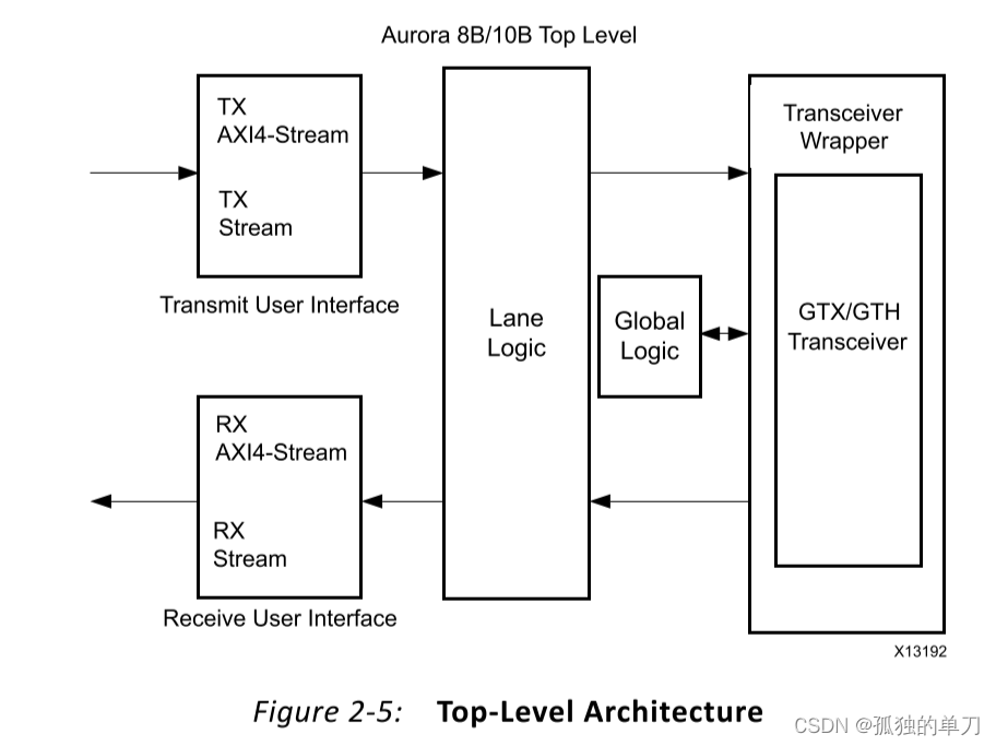 Aurora 8B/10B IP核（2）----Aurora概述及数据接口（Framing接口、Streaming接口） - 知乎
