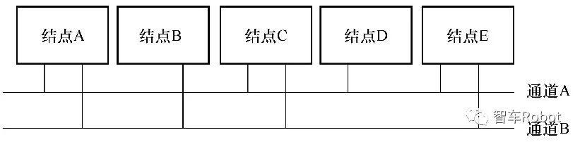 汽车FlexRay总线介绍(一) - 知乎