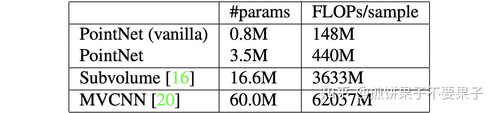 【PointNet】PointNet: Deep Learning on Point Sets for 3D Classification and Segmentation - 知乎